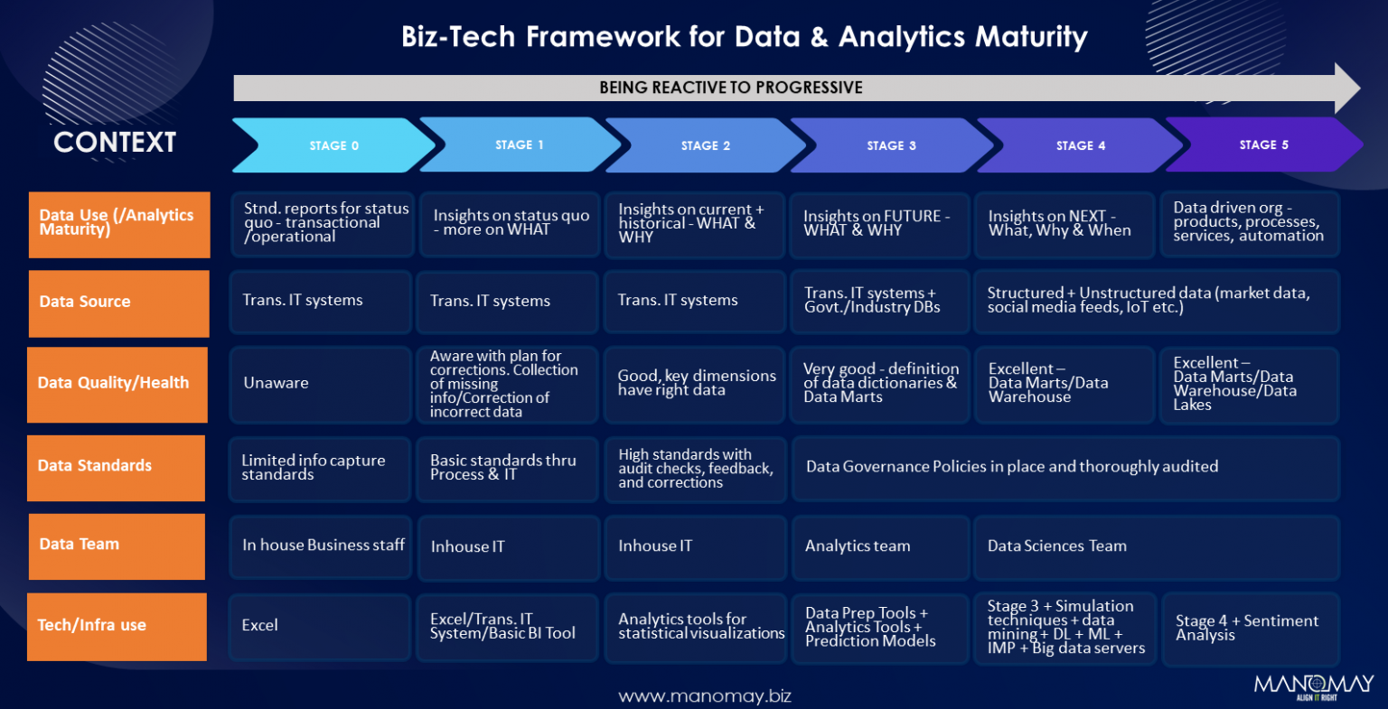 In the journey of Laggards to Savants – What’s your Data Maturity?Why ...