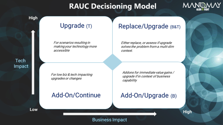 Answering that Big IT Question-Replace/Upgrade/Add-on? - Manomay ...