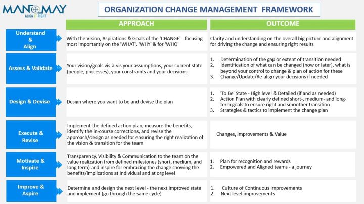 Organization Change Management - Manomay | Align IT Right
